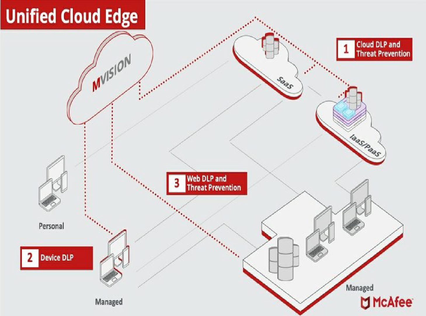 McAfee Unified Cloud Edge - Hệ thống hợp nhất điện toán đám mây