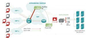 Giải pháp phòng chống tấn công DDoS Arbor Networks hiệu quả