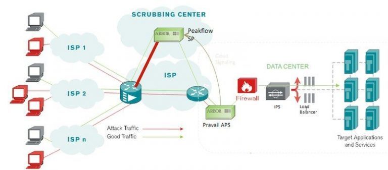 Giải pháp phòng chống tấn công DDoS Arbor Networks hiệu quả