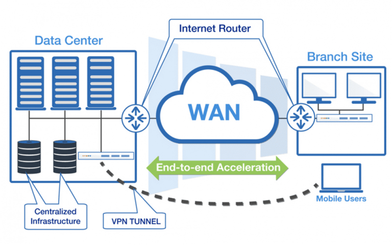 WAN Optimization - Giải pháp tối ưu hóa dữ liệu kênh truyền WAN
