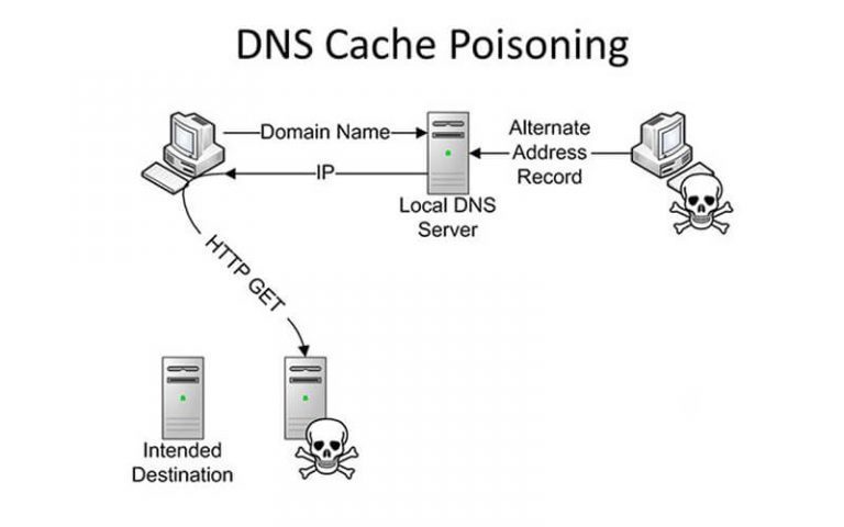 Domain Name System Security là gì? Chức năng của Bảo mật DNS
