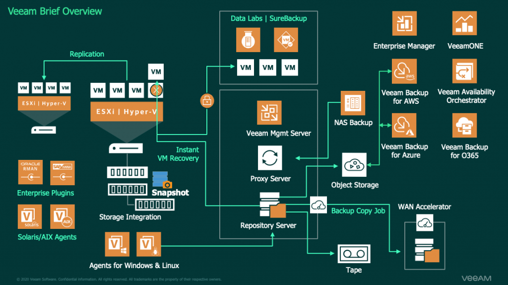 Veeam - Công ty Cổ phần Phân phối Việt Nét